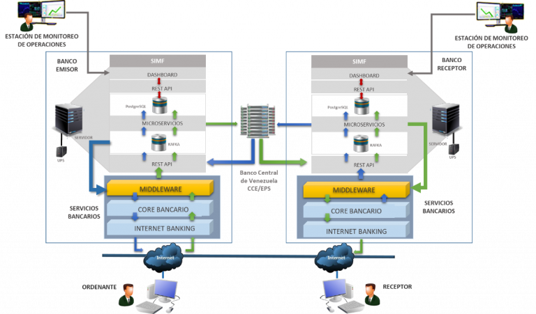 Arquitectura del SIMF – SYCOM @Educa